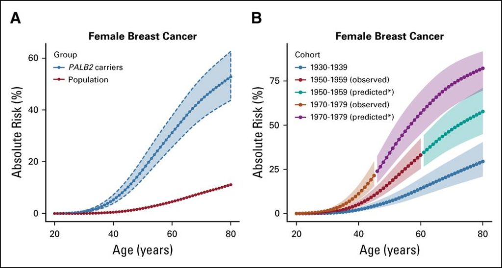 Hereditary Breast Cancer: A New Syndrome - Stark Oncology Consulting